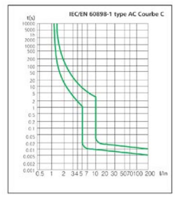 Comprendre la Courbe C d'un Disjoncteur : Guide Complet - GC2E Assistance